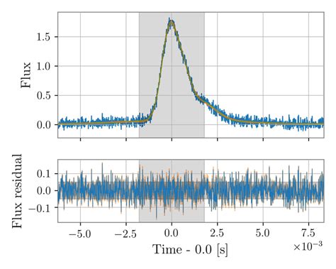 top panel the simulated data blue maximum likelihood fit green