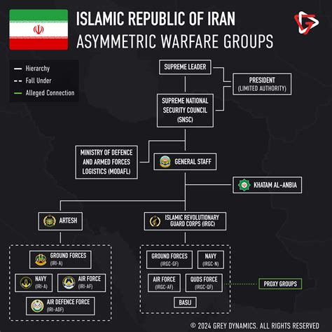 Iranian Intelligence Community An Overview