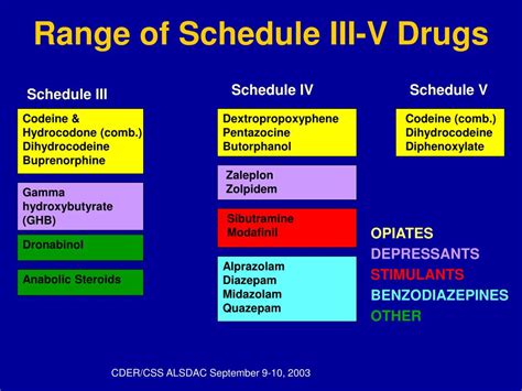 Ppt Risk Management And The Controlled Substances Act The Fda