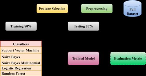 Fake News Model Generation Without Feature Selection 2 In This