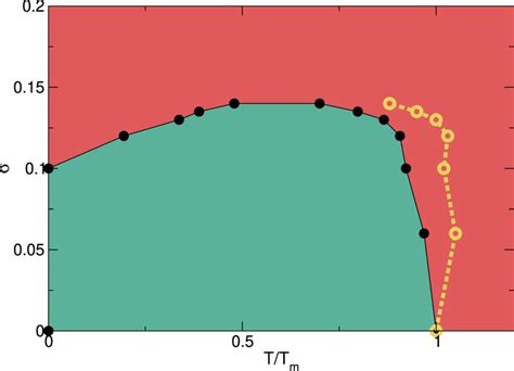 Phase Diagram As A Function Of Pinning Strength σ Vs Reduced