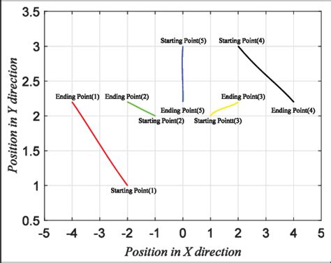 Movement Tracks Of The Mobile Robot Swarms Download Scientific Diagram