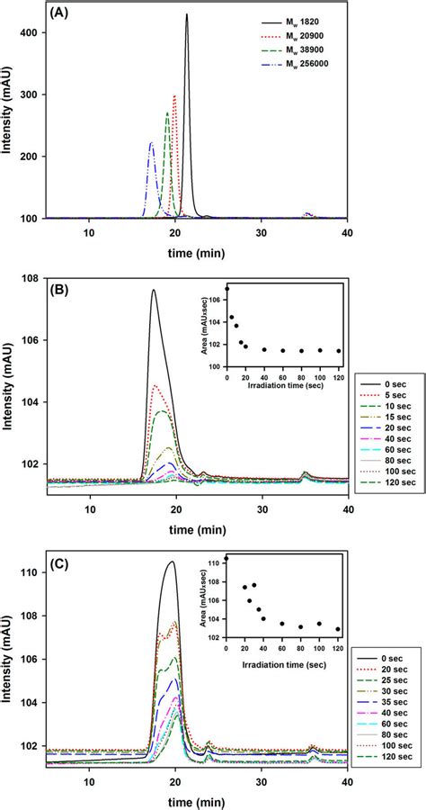 Gpc Chromatograms A Mixture Of Gpc Standards Retention Times