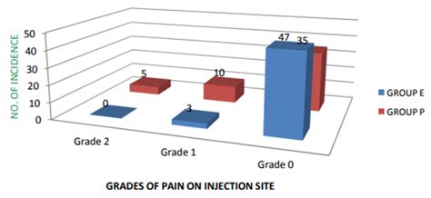 Incidence And Grading Of Pain On Injection Site Download Scientific