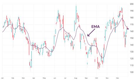 What Is Ema In Trading And How To Use This Indicator Axi Eu