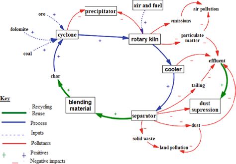 Systems Map For The Dri Process Download Scientific Diagram