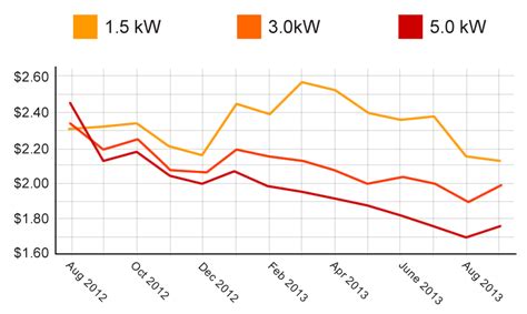 Home Solar Panel Prices And The Cost To Install Solar Power