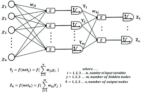 The architecture of an artificial neural network. | Download Scientific Diagram
