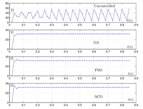 evolution of motor angular speed for a frequency f0 60 hz with and download scientific