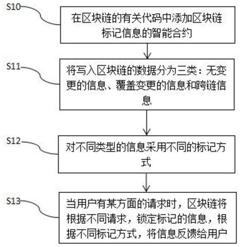 Block Data Marking Method And Device Based On Block Chain Eureka