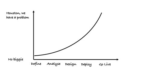 Error Cost Escalation The Ever Green Hockey Stick Of Project Management Verarius