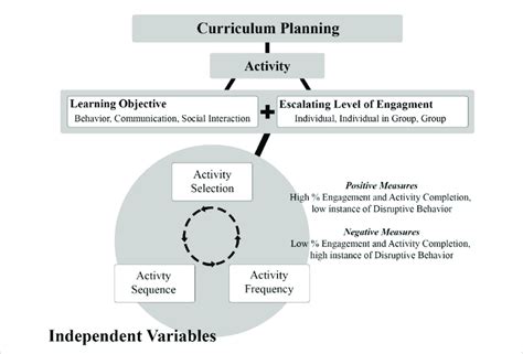independent variable relationship curriculum planning relates to