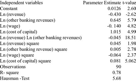 Estimated Translog Cost Function For The Period 2007 2012 Download Table