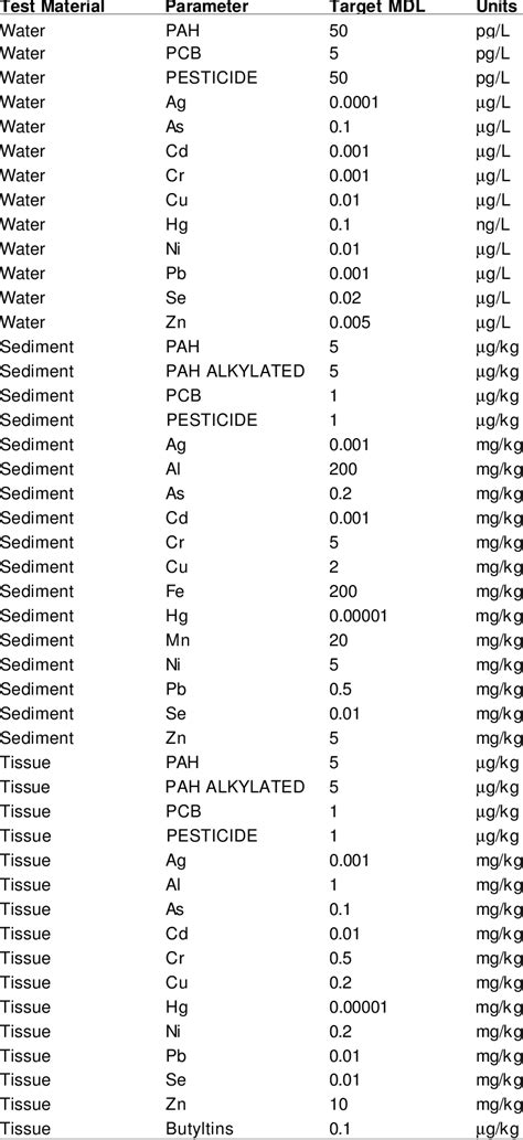 Target Method Detection Limits For Parameters Or Compound Groups