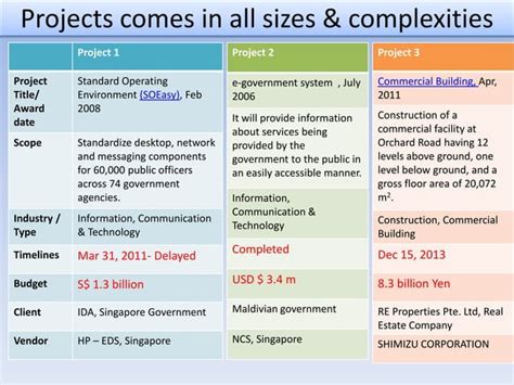 Project Post Mortem Analysis Ppsx
