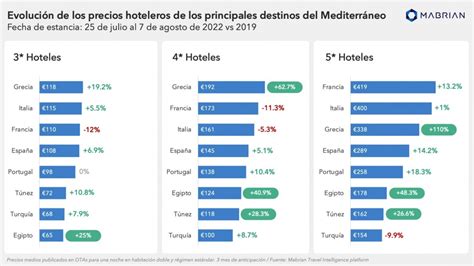 Precios Hoteleros Muy Por Encima De 2019 En Los Destinos Del