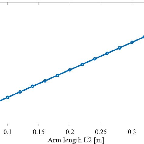 Linearity Plot In Regime I L1 100 μm Download Scientific Diagram