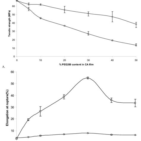 Pdf Effect Of Polyethylene Glycol On Cellulose Acetate Films Designed