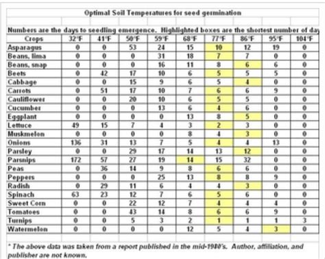 Flower Seed Germination Temperature Chart Pe