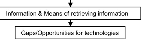 Framework Of User Requirement Analysis Download Scientific Diagram