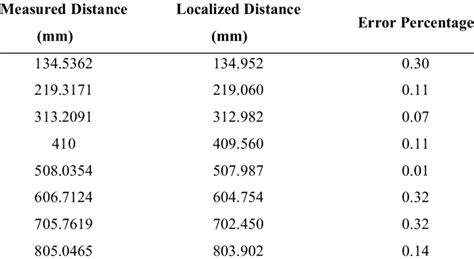 localized distance and error percentage download scientific diagram