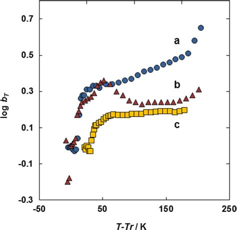 Plot Of Vertical Shift Factor Log B T Versus Temperature For A Download Scientific Diagram
