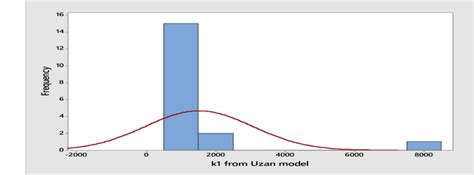 a histograms of uzan resilient modulus model parameters k1 download