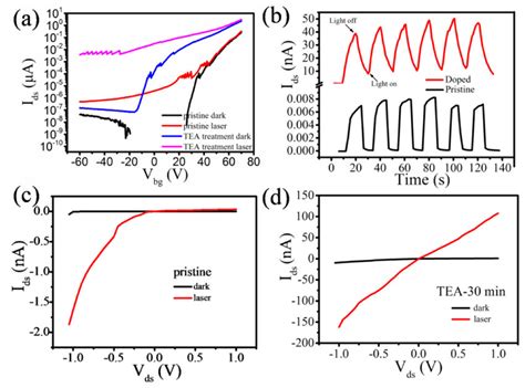 A Ids Vbg Curves Of The Fet Before And After Tea Treatment For 30 Min Download Scientific