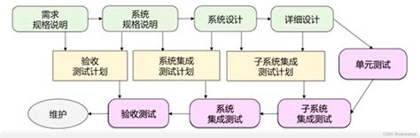 软件工程学习笔记（week2 核心过程 支持过程 管理过程 csdn博客