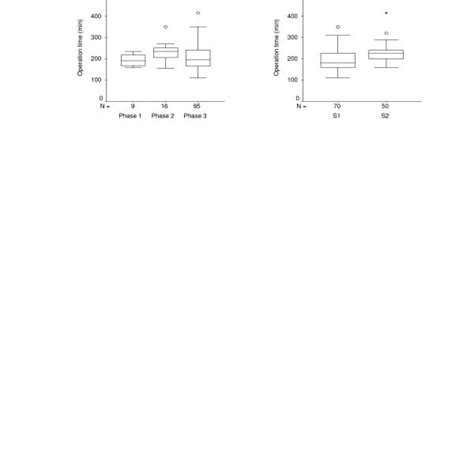 1a And 1b Boxplots For Operation Time Of Learning Phases And Surgeons