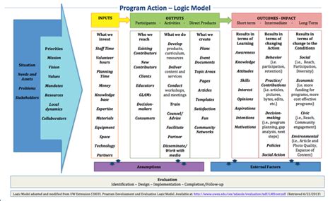 Logic Model For Public Health Program