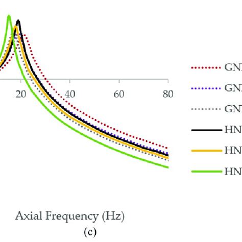 A Dynamic Stiffness Represented By The Complex Stiffness K B Download Scientific