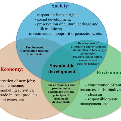 Conceptual Framework For Sustainable Development Of Rural Tourism