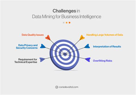 Data Mining In Business Intelligence A Path To Data Driven Success