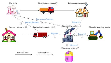 The Forward And Reverse Flows Of The Clsc Download Scientific Diagram