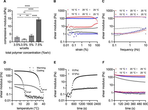 A Compressive Modulus Mean ± Sd N 3 As Secant Modulus Measured