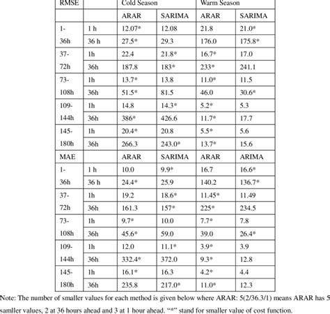 Rmse And Mae Of Predictions Download Table