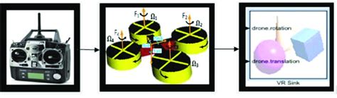 Block Diagram Of A Quadcopter Model And Hardware Controller Download
