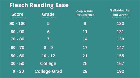 A Comprehensive Guide To The Flesch Reading Ease Score