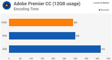 How Much Ram 4gb Vs 8gb Vs 16gb Performance Techspot