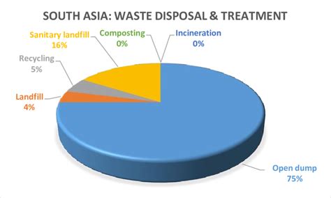 6 Global Waste Treatment And Disposal Source World Bank Report