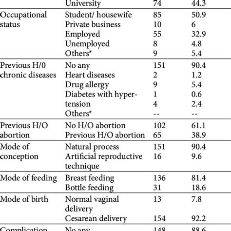 Further Spearmans Non Parametric Correlation Test Was Done To Check Download Scientific