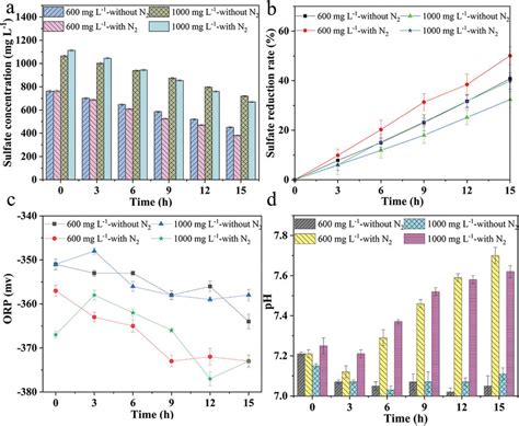 The Characteristics Of Different Conditions On Sulfate Reduction By