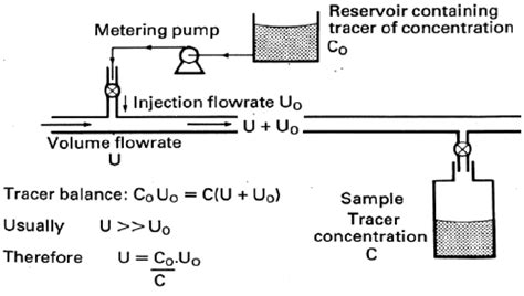 Principles Of The Constant Rate Dilution Method Of Flow Rate