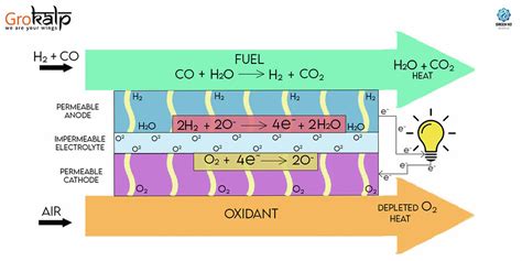 Solid Oxide Fuel Cell Sofc Components Principles Of Cell And Stack
