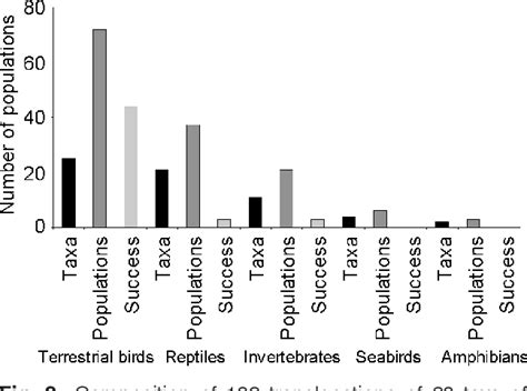 Figure 2 From Eradications Of Vertebrate Pests From Islands Around New