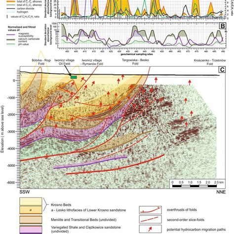 Pdf Direct And Indirect Surface Geochemical Methods In Petroleum