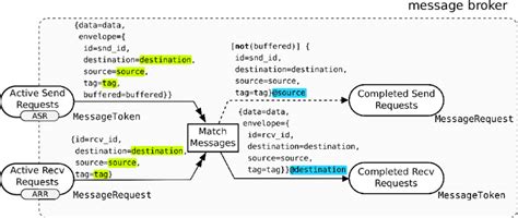 Generic Message Broker Expressed As A Part Of Mp Net Download Scientific Diagram