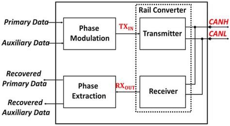 Controller Area Network Can Bus Transceiver With Authentication