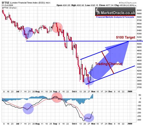Ftse 100 Index Chart Historical